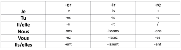 Present Tense Conjugations Quiz- How well do you know yours?